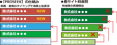 PROSEEK（プロシーク）｜求人広告代理店マルニ